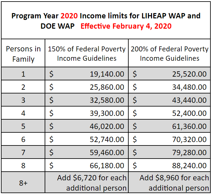 Weatherization - Community Action Corporation of South Texas